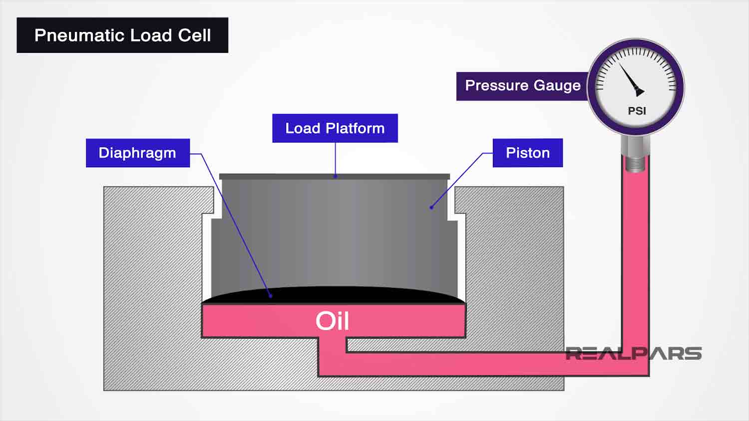 Types Of Load Cell Based On Technology - Dubai Sensor